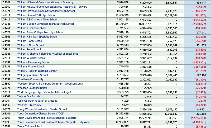 CPS Revised Budget; Adds Budget/Positions at Specific Schools | Apples ...